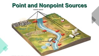 Water pollution | PPT