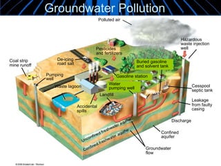 WaterPollution.pptx
