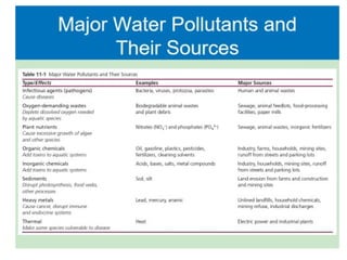 WATER POLLUTION AND ITS SOURCES .ppt