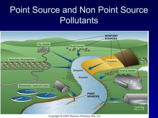 Kuliah pencemaran MS Water pollution.ppt