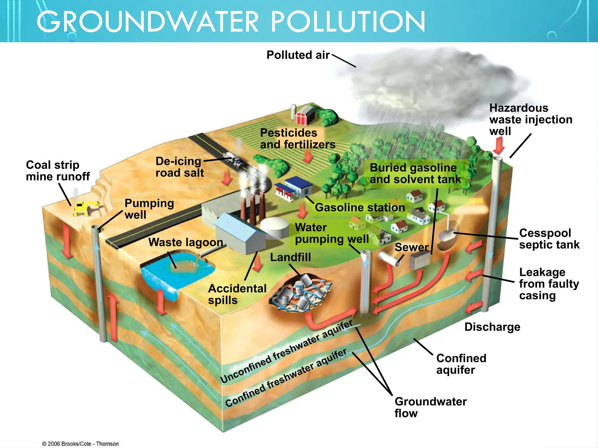 Water Pollution pptx on environment..... | PPTX