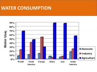 Water Pollution Bar Graph