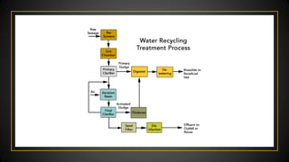 Water pollution, causes, effects & Treatments | PPTX
