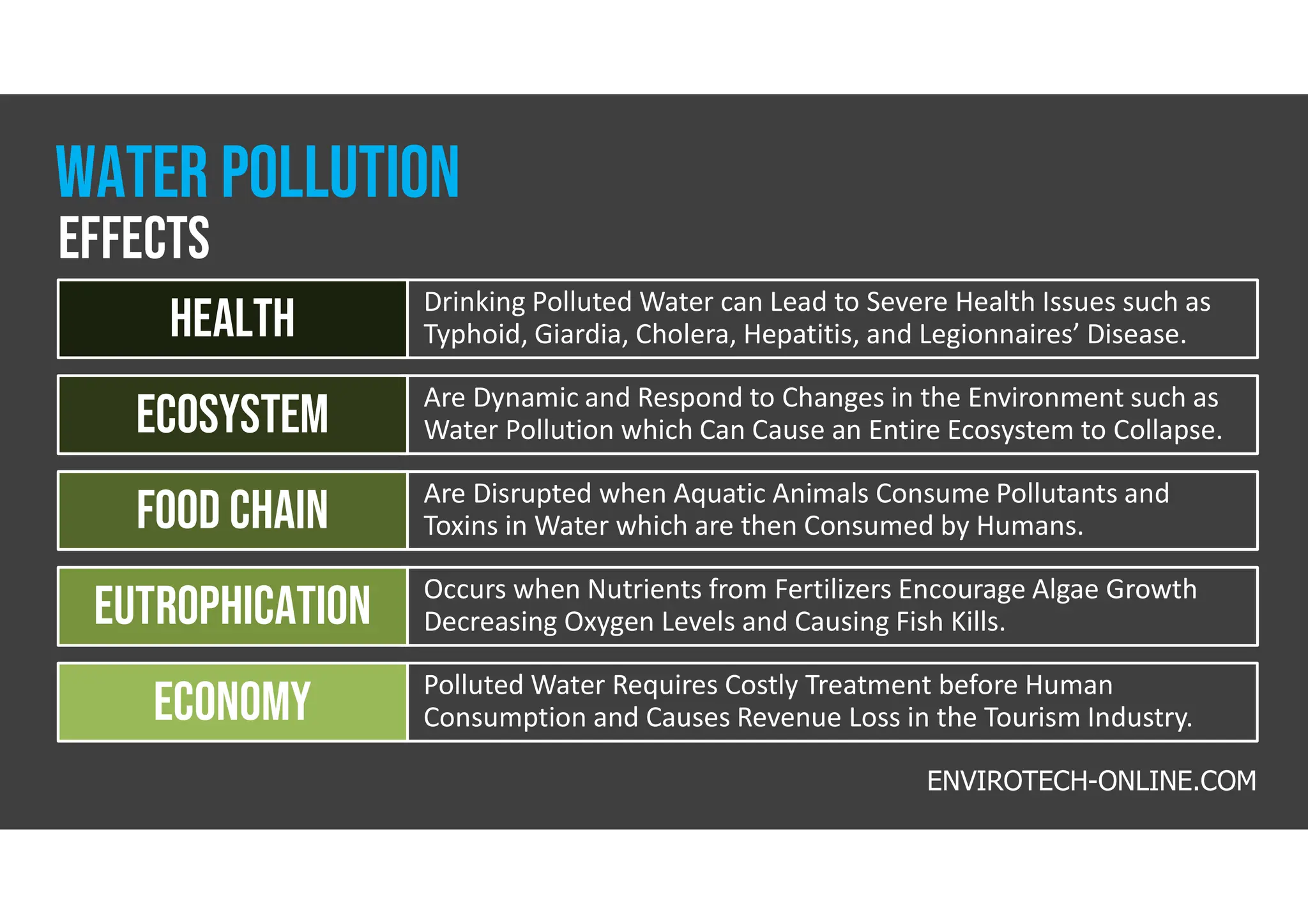 Water Pollution | PDF