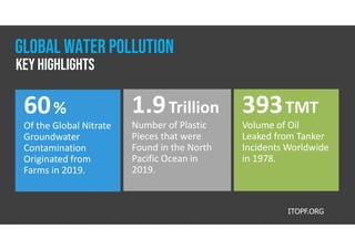 Water Pollution | PDF