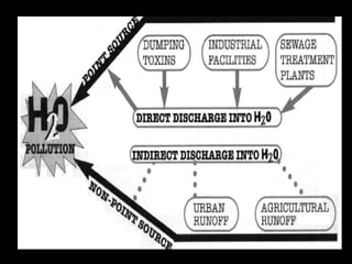 Water pollution grade 11 IB ESS | PPTX