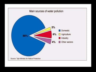 Water pollution grade 11 IB ESS | PPTX