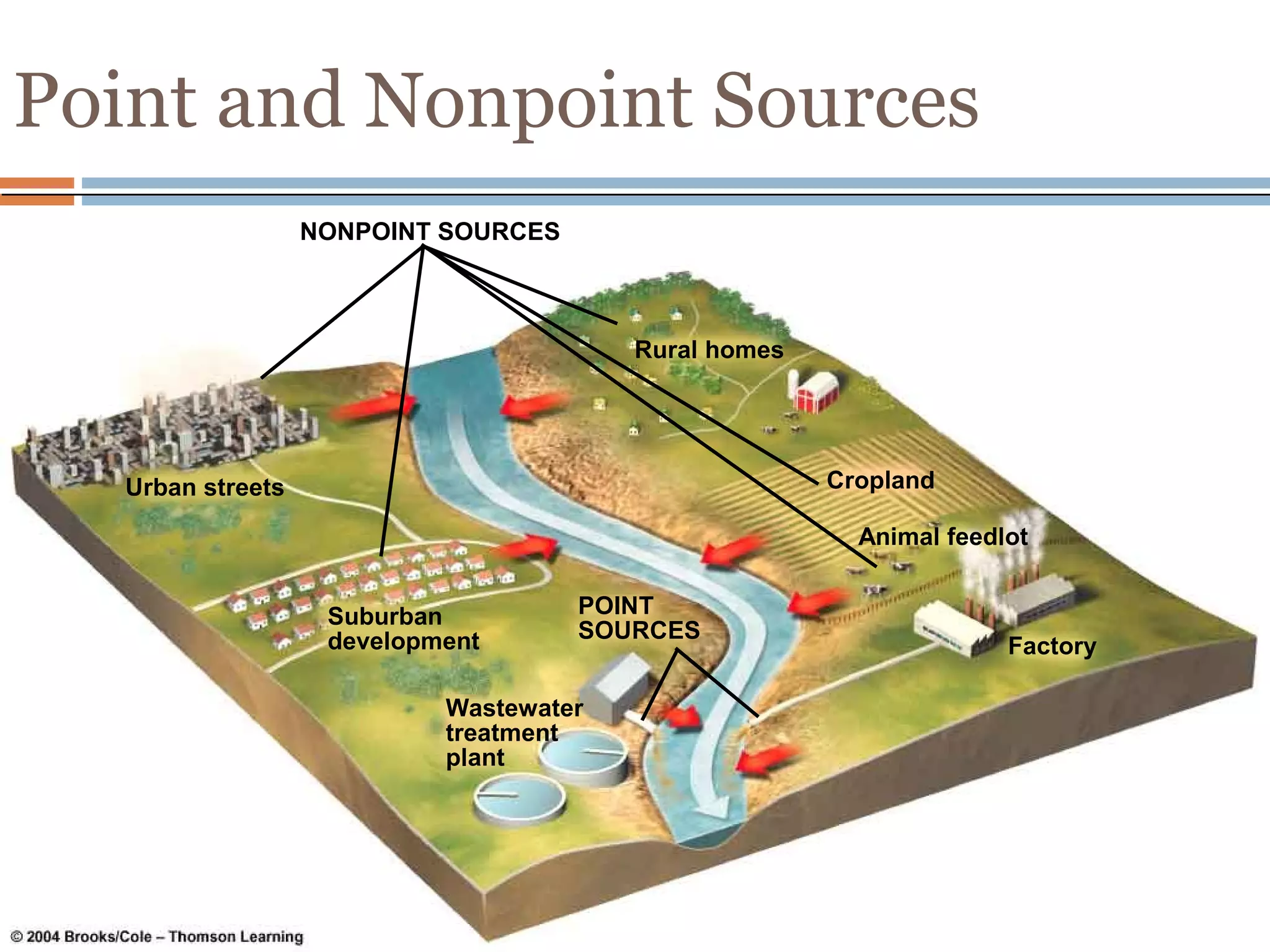 Water pollution lecture | PPT