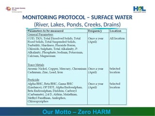 Water pollution monitoring & analysis process | PPTX