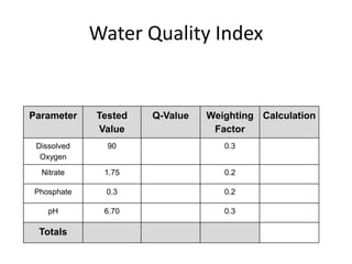 Water pollution parameter | PPTX