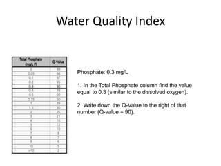 Water pollution parameter | PPTX