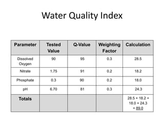 Water pollution parameter | PPT