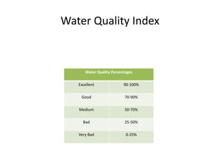 Water pollution parameter | PPTX