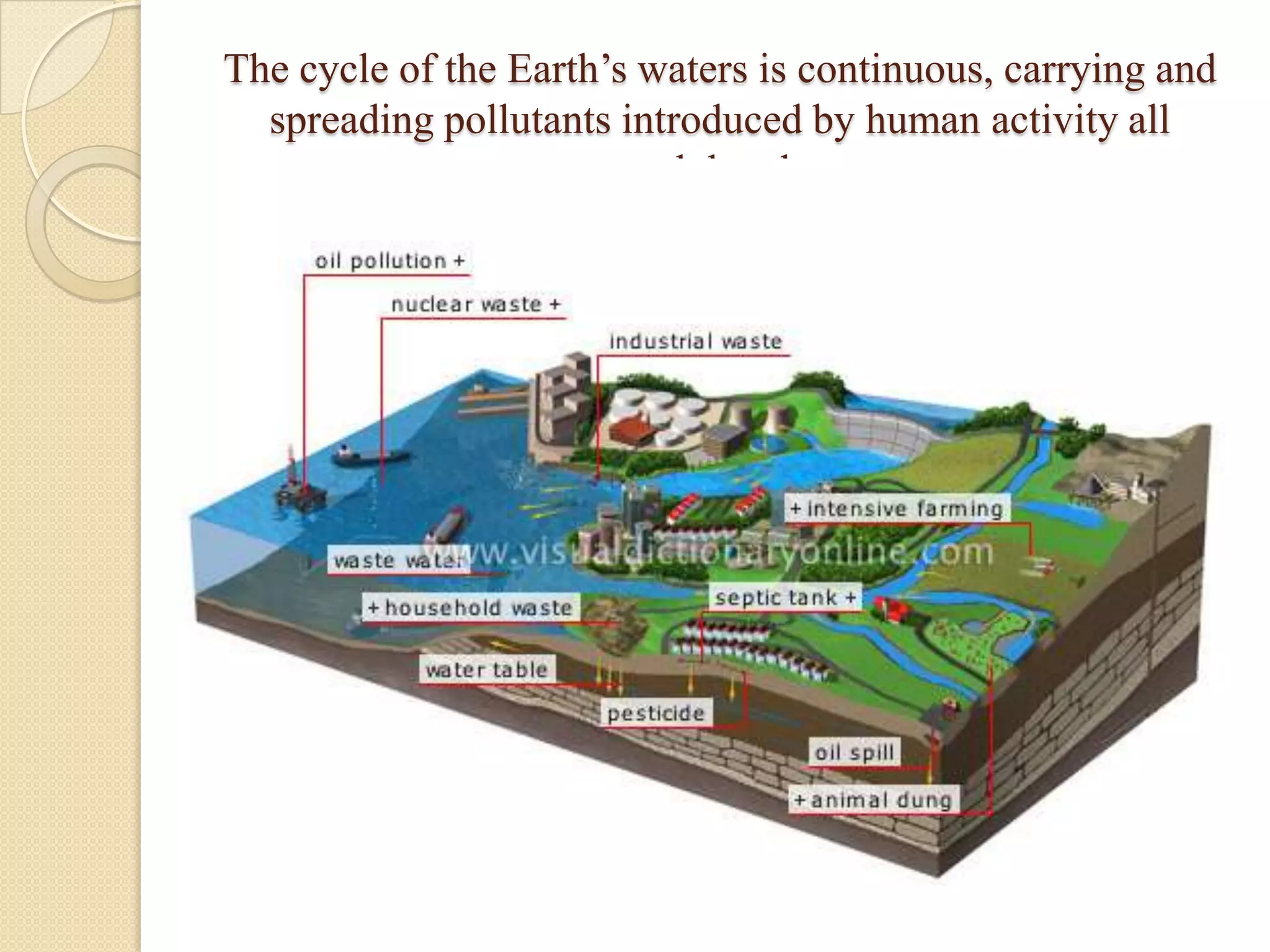 Water Pollution | PPTX