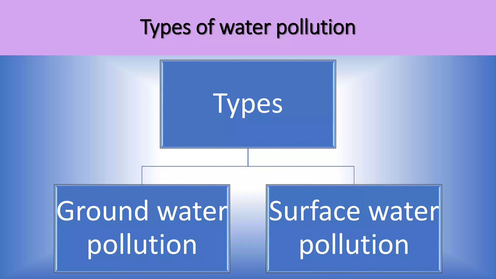 Water pollution and Sewage treatment (By Pushpita) | PPTX
