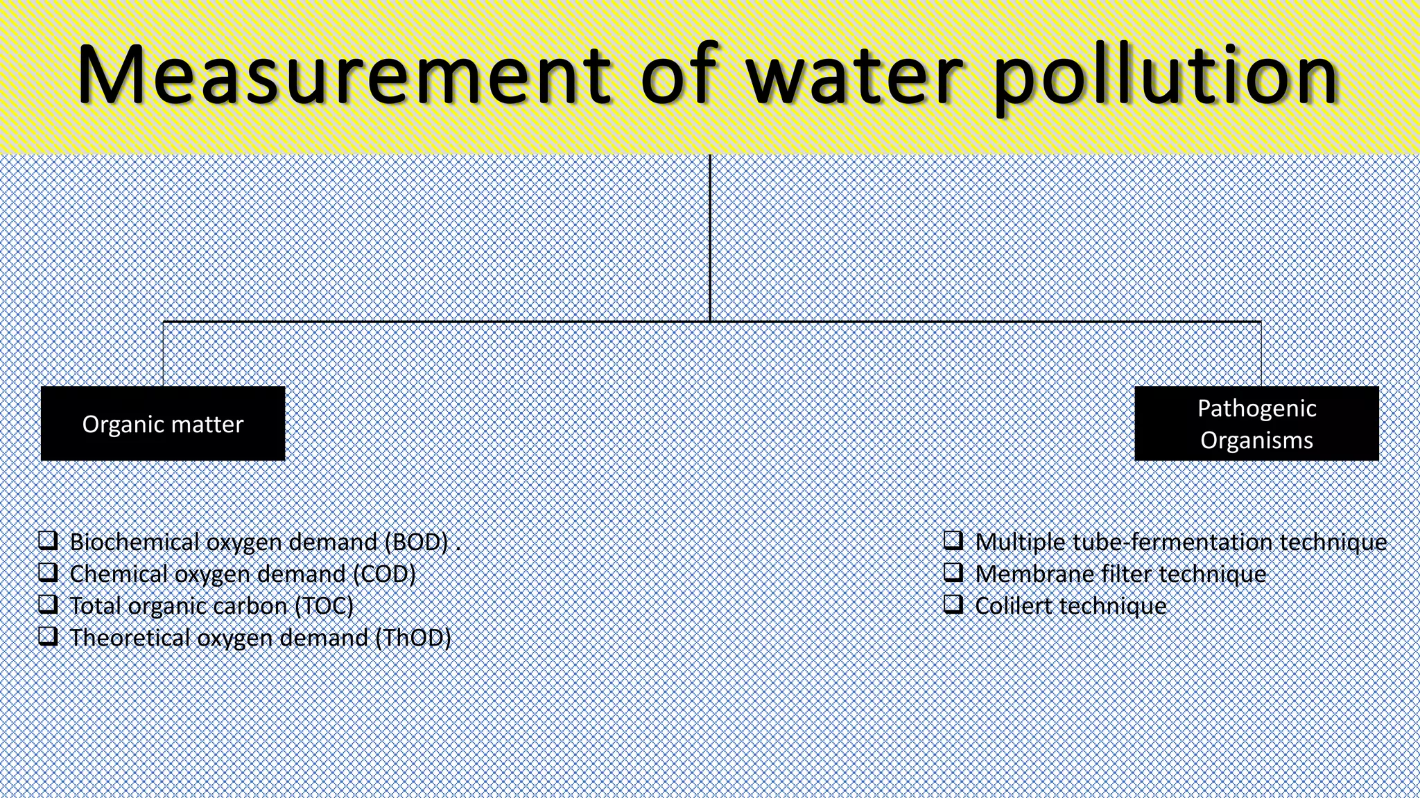 Water pollution and Sewage treatment (By Pushpita) | PPTX