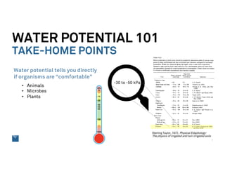 Water Potential 101: What It Is. Why You Need It. How To Use It. | PDF