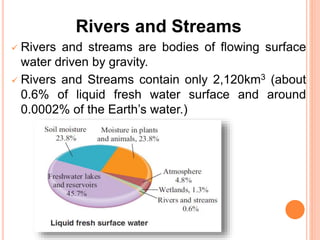 WAter PPT - shubham BBA 2012 | PPT