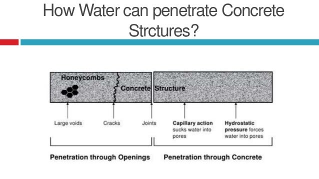 Grade Waterproofing Detail