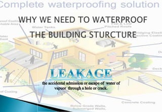 Waterproofing copmound | PPTX