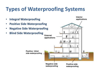 Waterproofing basics 1 - Basics PPT.pptx