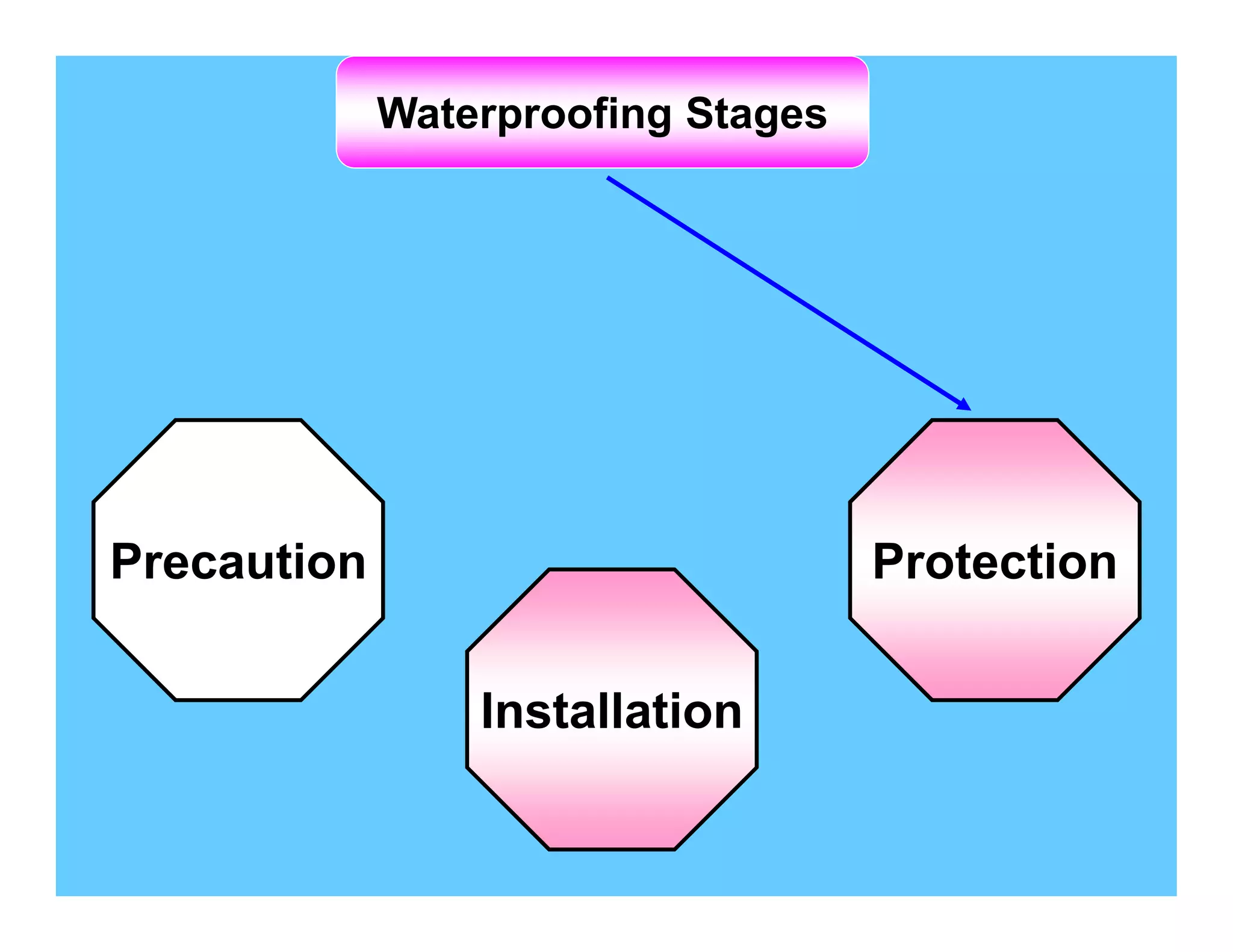 Waterproofing step by step.pdf