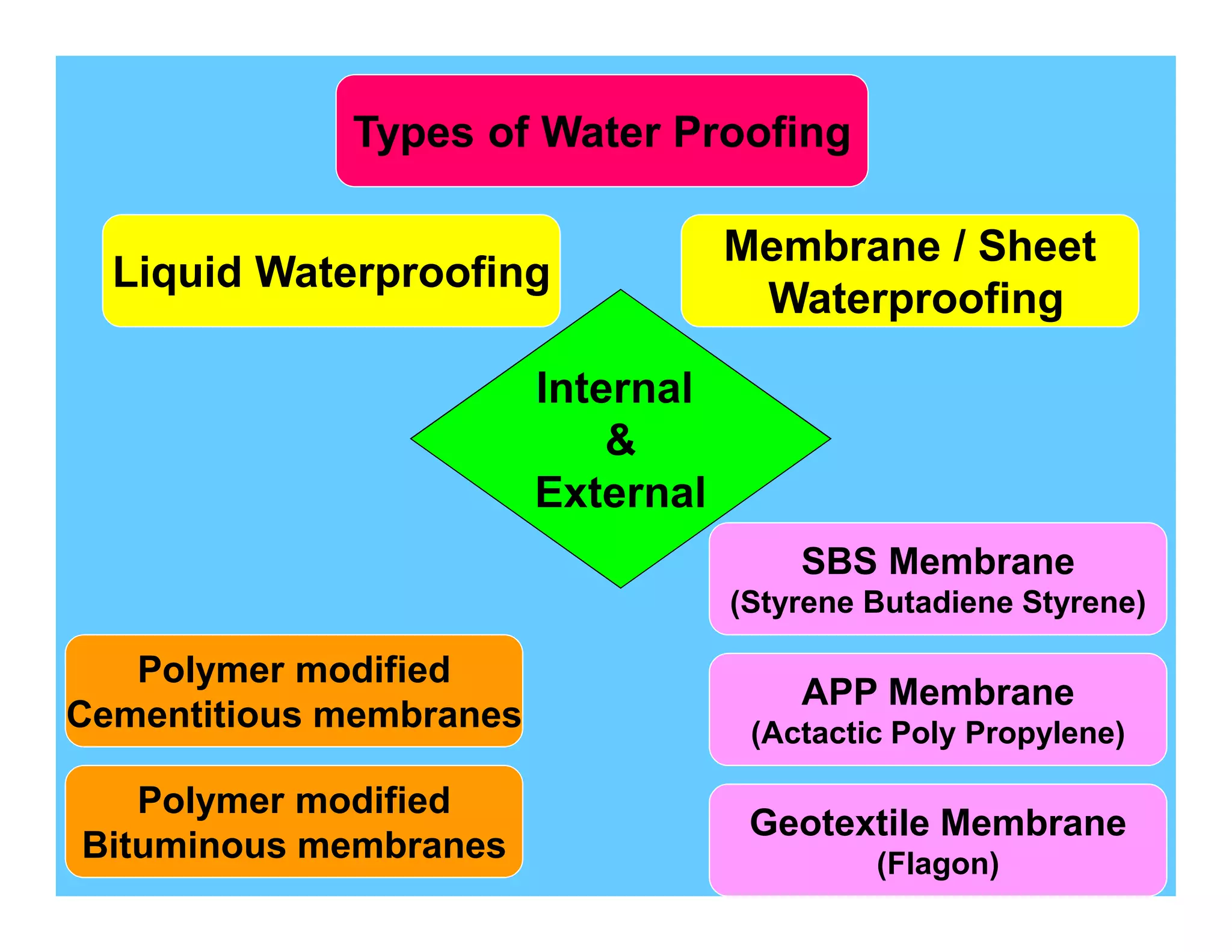 Waterproofing step by step.pdf