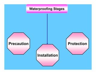 Waterproofing step by step.pdf