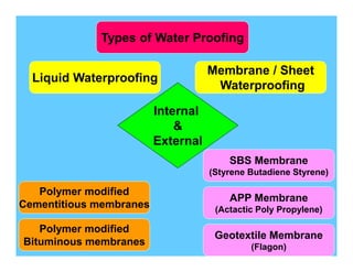 Waterproofing step by step.pdf