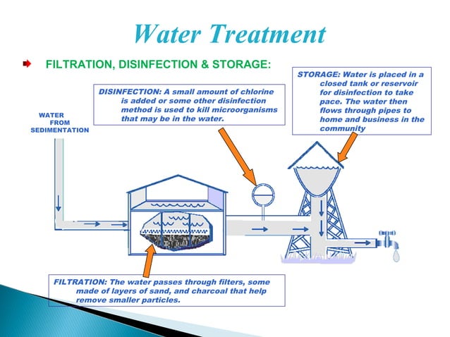 Water purification methods | PPT | Indoor Environmental Quality | Home ...