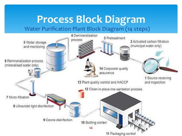 Water Purification Plant