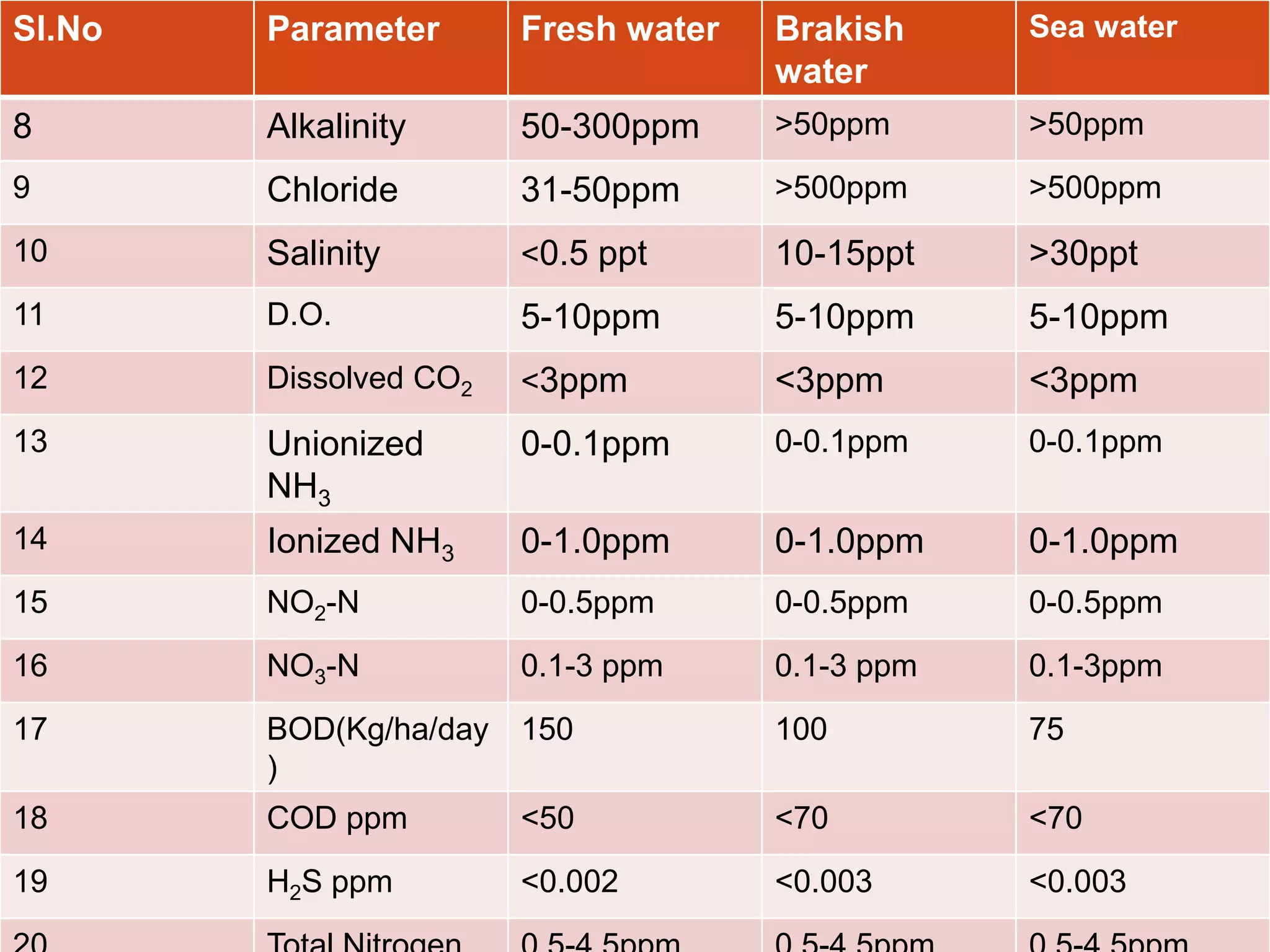 Water quality parameters | PPTX