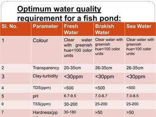 Water quality parameters | PPTX