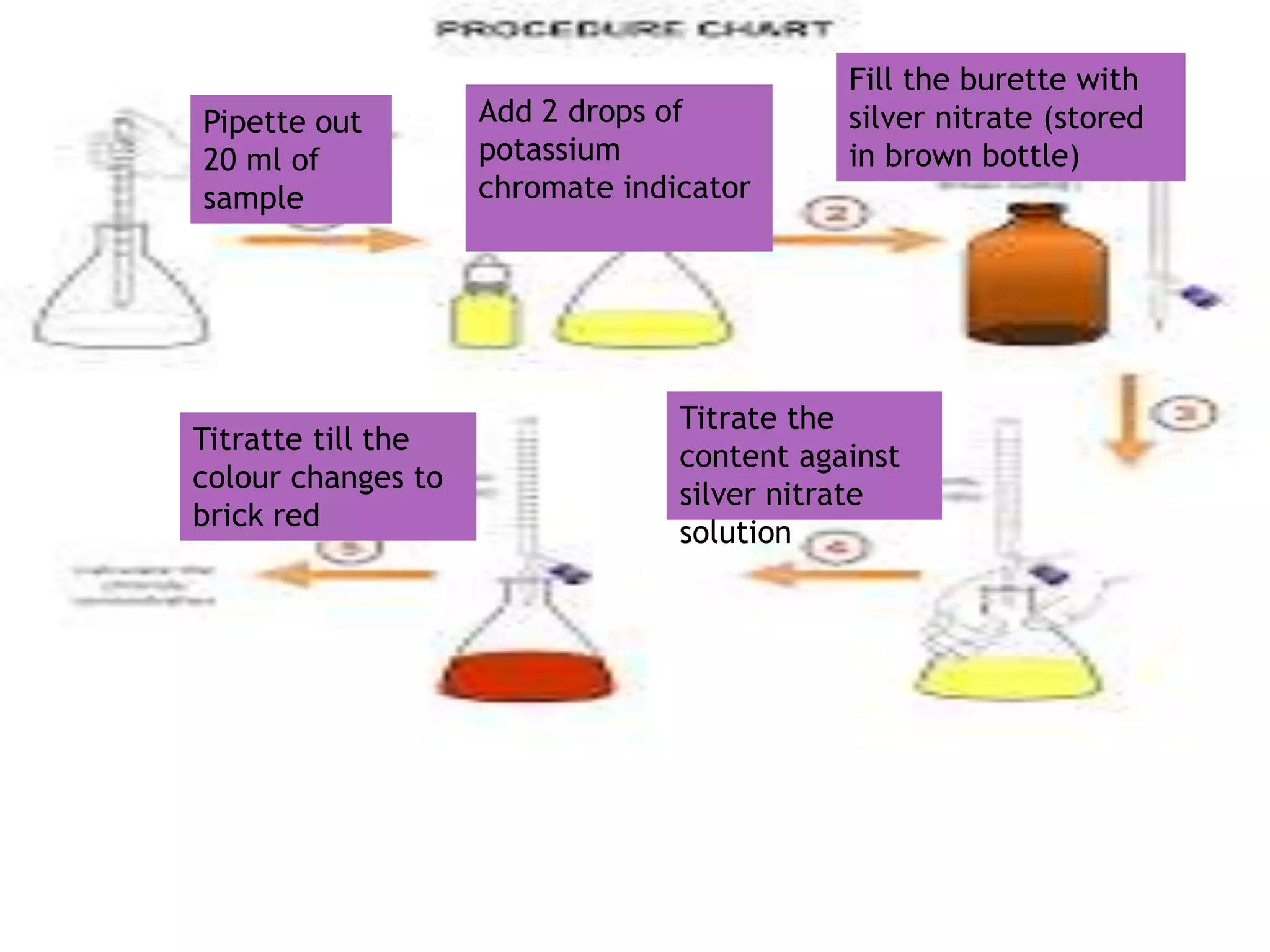 ASSESSMENT AND SURVEILLANCE OF WATER QUALITY | PPTX
