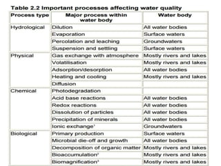 Water quality deterioration factors | PPTX