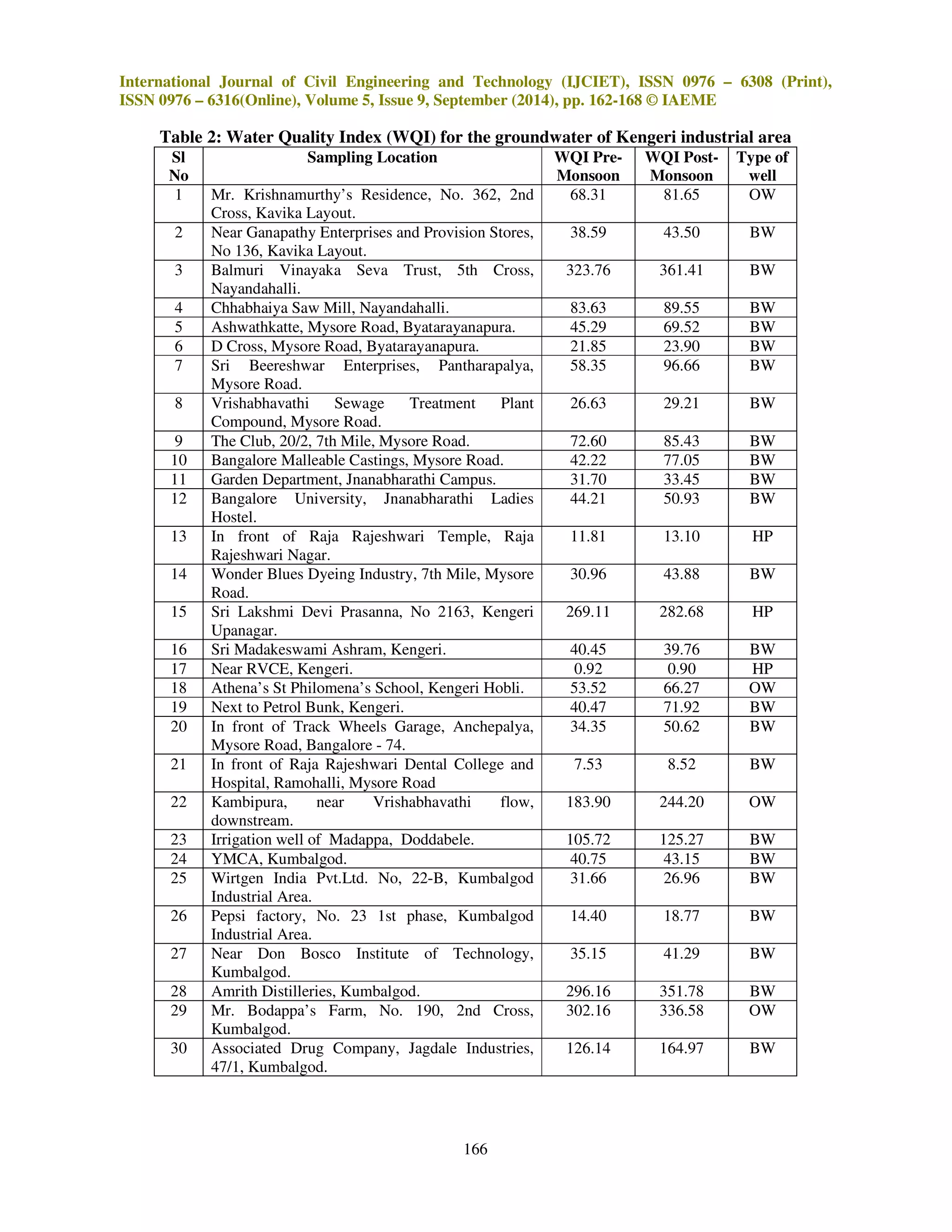 Water quality index mapping of kengeri industrial area of bangalore ...
