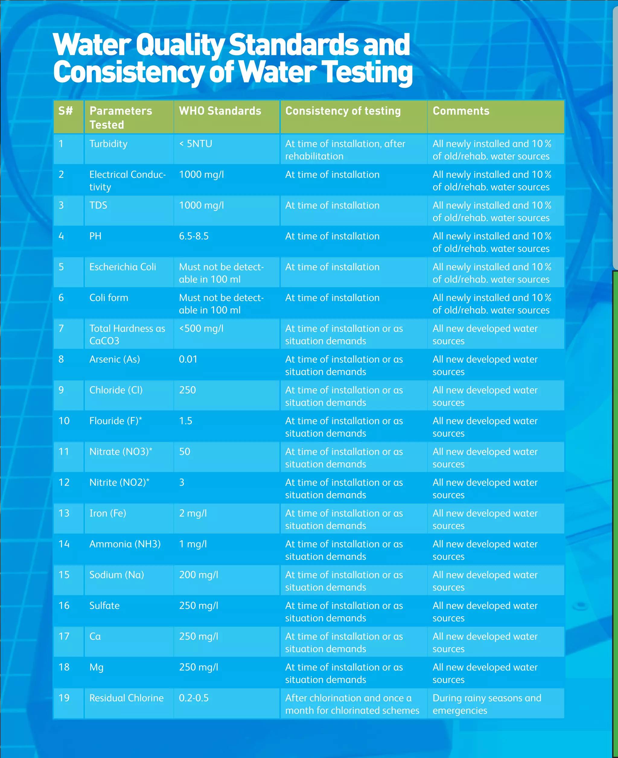 IRSP Water Quality Monitoring Protocol | PDF