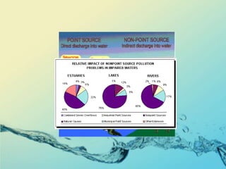 Water Quality Management | PPTX