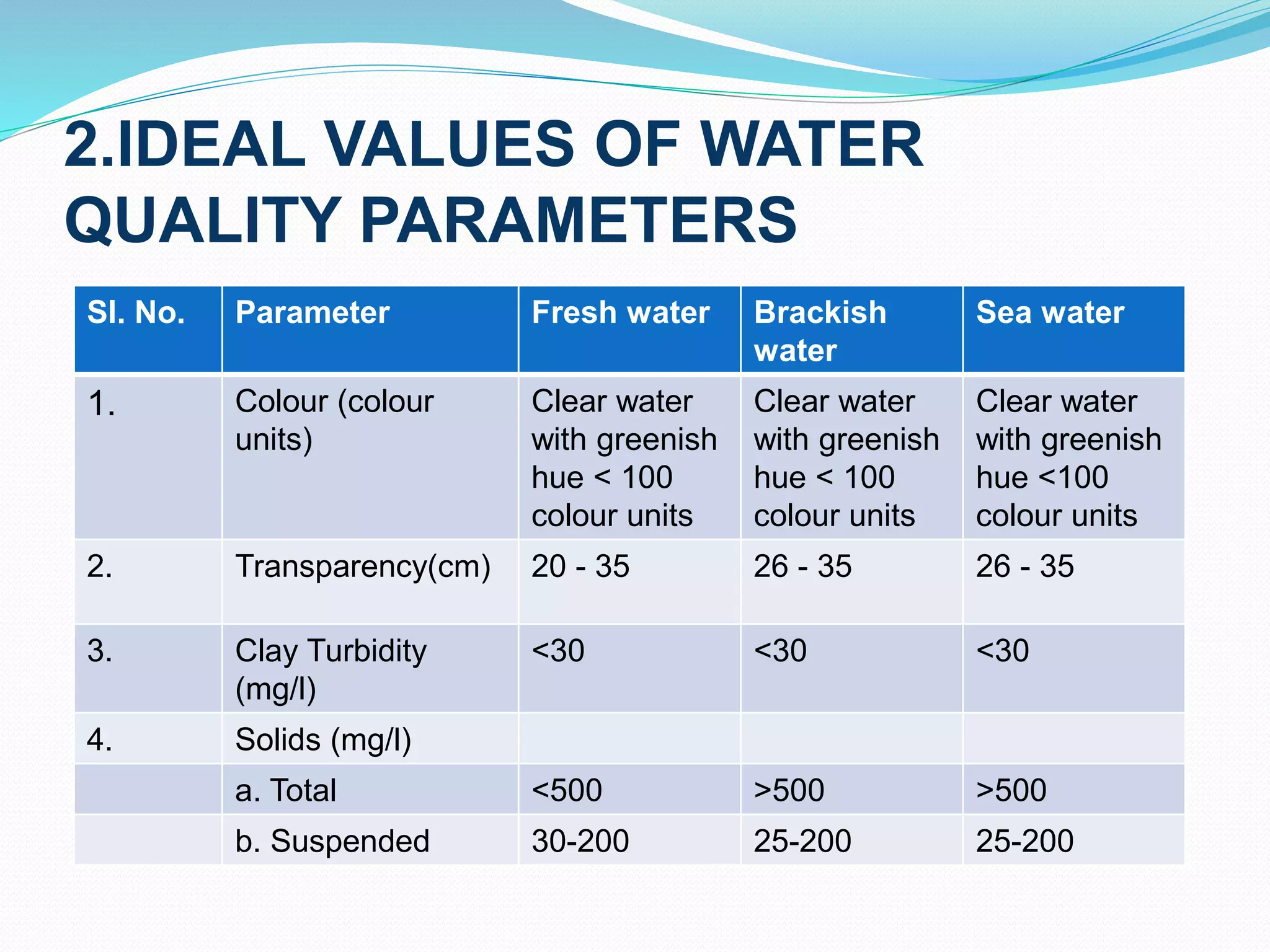 Water quality management | PPTX