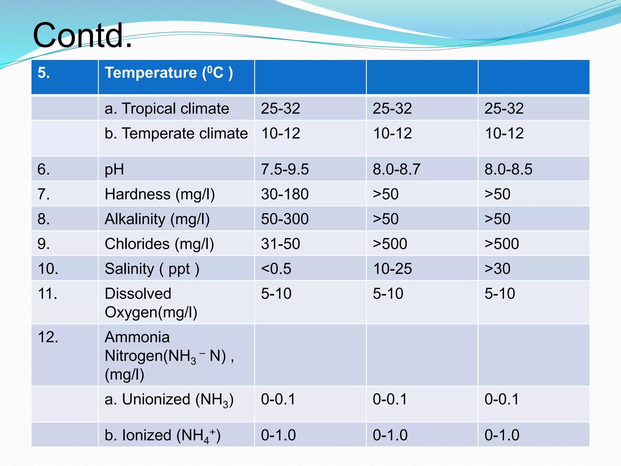 Water quality management | PPTX