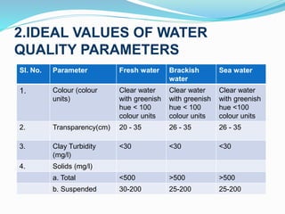 Water quality management | PPTX