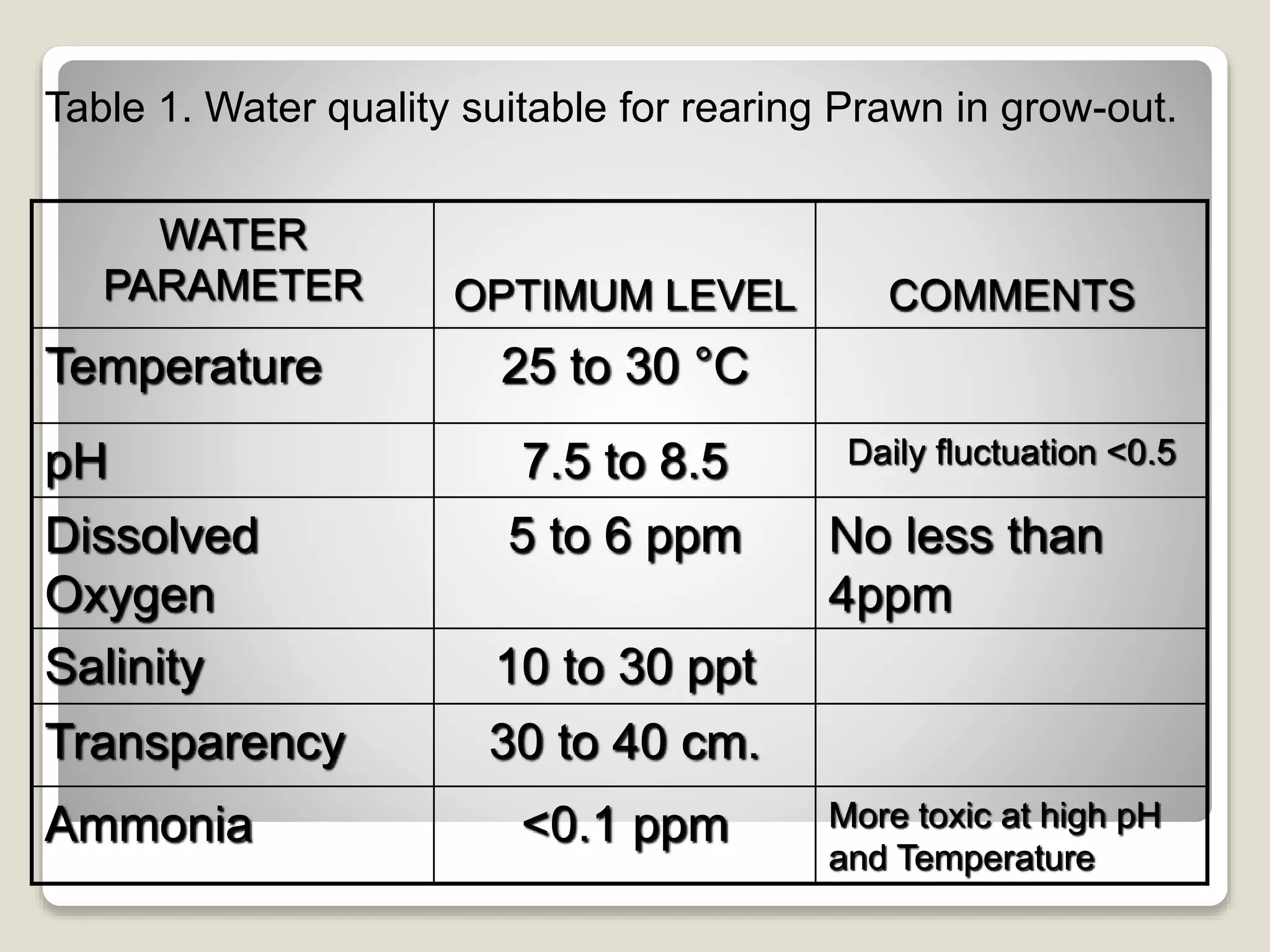 Water quality management | PPT