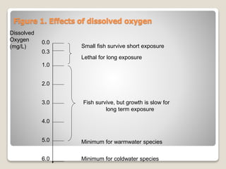 Water quality management | PPT