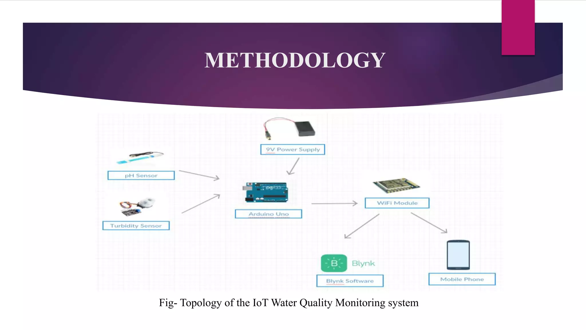 Water quality monitoring in a smart city based on IOT | PPTX