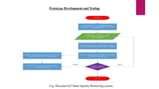Water quality monitoring in a smart city based on IOT | PPTX