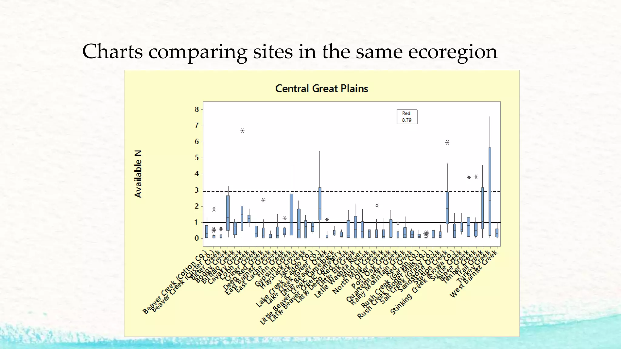 Water quality monitoring & rotating basin | PPTX