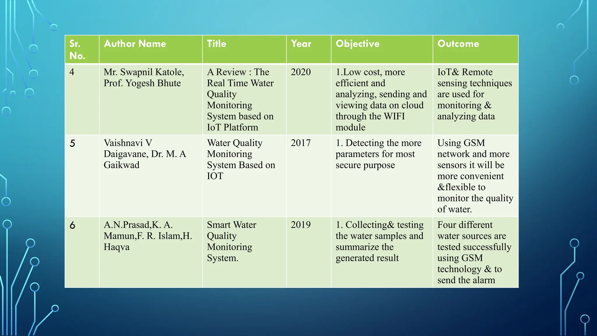 Water quality monitoring using IOT (1).pptx