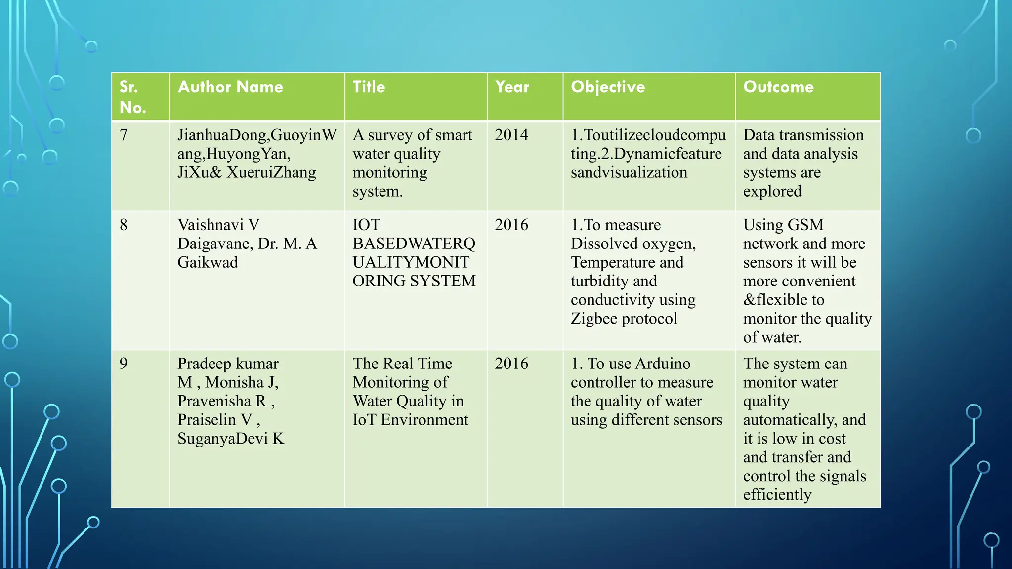 Water quality monitoring using IOT (1).pptx