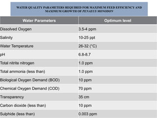 Monitoring of Water quality in aquaculture production system | PPTX