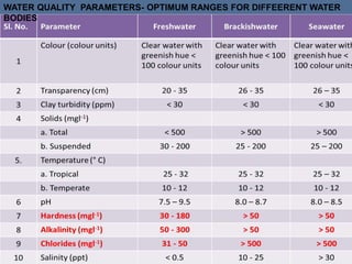 Monitoring of Water quality in aquaculture production system | PPTX